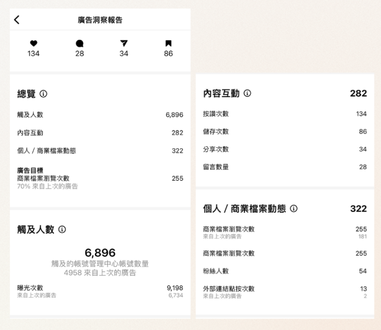 想投放Facebook和Instagram廣告？搞懂META系統加強推廣貼文和廣告管理員的廣告投放差異! - Mofans 墨樊創顧｜線上學習