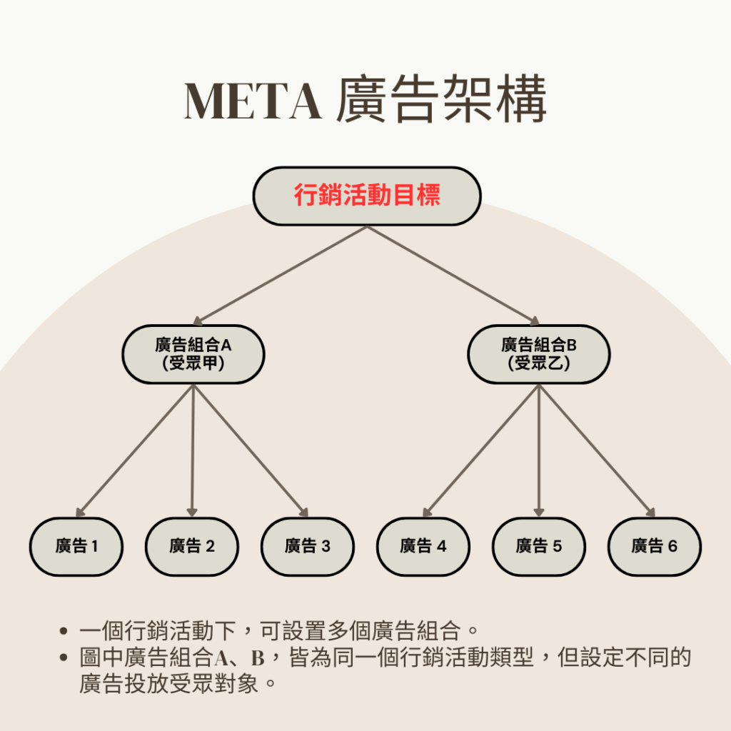 META廣告系統教學資料庫 – 5個常見的Facebook廣告投放錯誤及初學者實戰建議 - Mofans 墨樊創顧｜線上學習