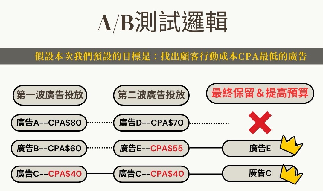 META廣告系統教學資料庫 – 5個常見的Facebook廣告投放錯誤及初學者實戰建議 - Mofans 墨樊創顧｜線上學習